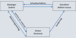 Die Abtretung (Zession) Begriffsdefinition - JusProfi.at - Legal Lexikon